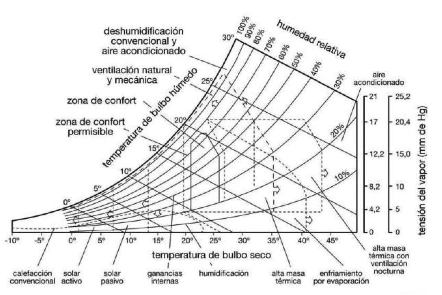 Diagrama Bioclimático de Givoni – ARQUITECTURA EFICIENTE