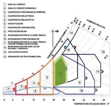 Diagrama Bioclimático de Givoni – ARQUITECTURA EFICIENTE