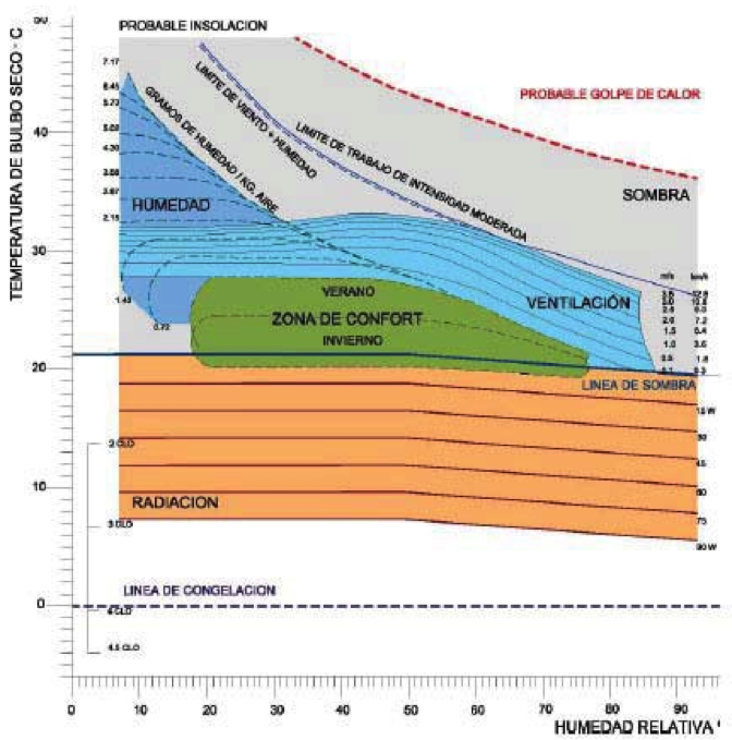 Diagrama Bioclimático de Olgyay – ARQUITECTURA EFICIENTE